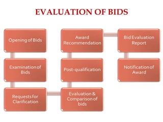 Bid Submission and Evaluation | PPTX
