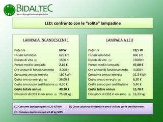 Bidaltec - Il risparmio energetico in casa - LED | PPTX