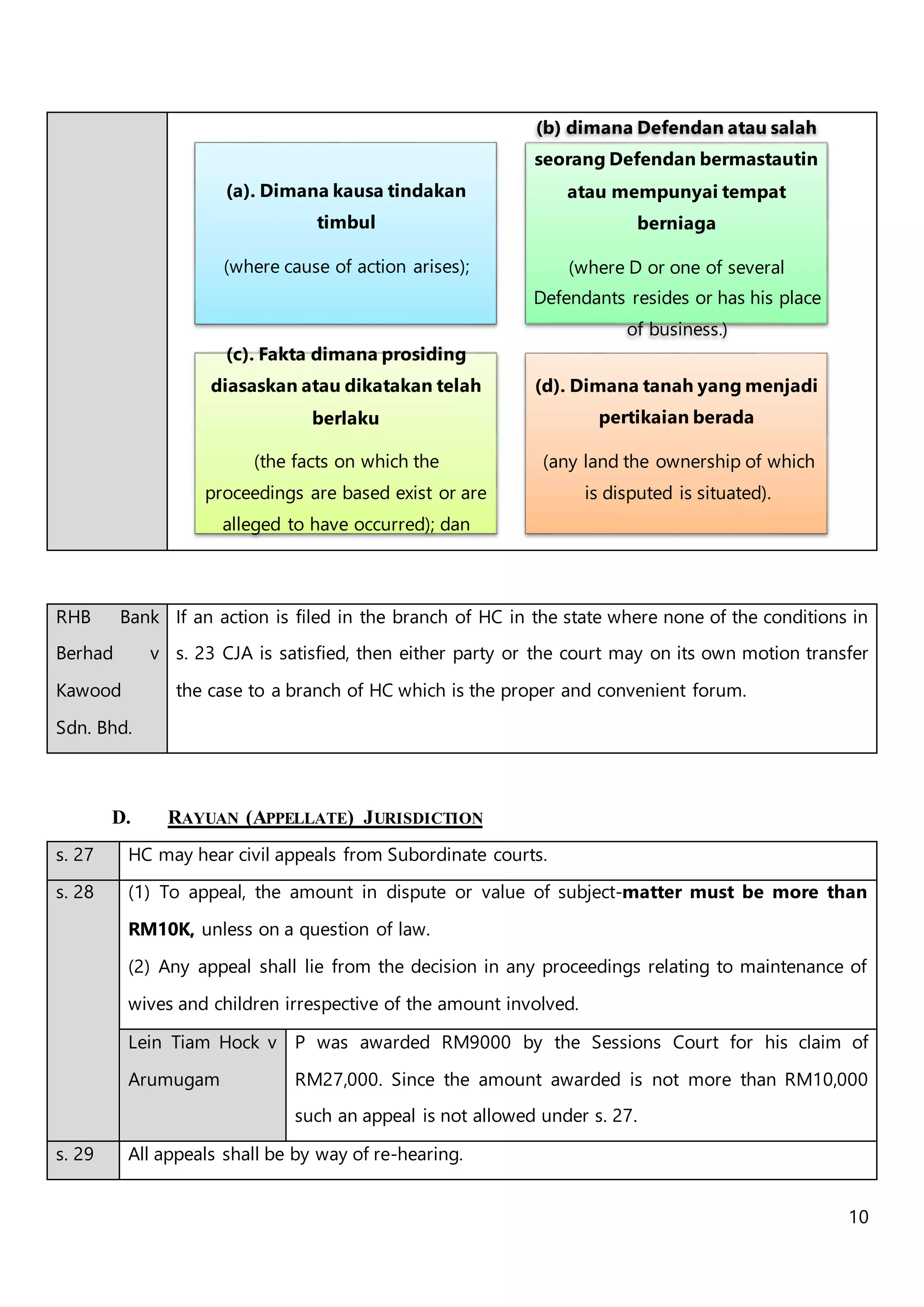 Bidang kuasa sivil mahkamah / Civil Jurisdictions of Courts in Malaysia ...