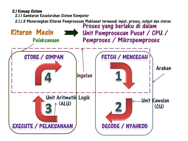 Bidang pembelajaran 2.1 tingkatan 4 | PPT