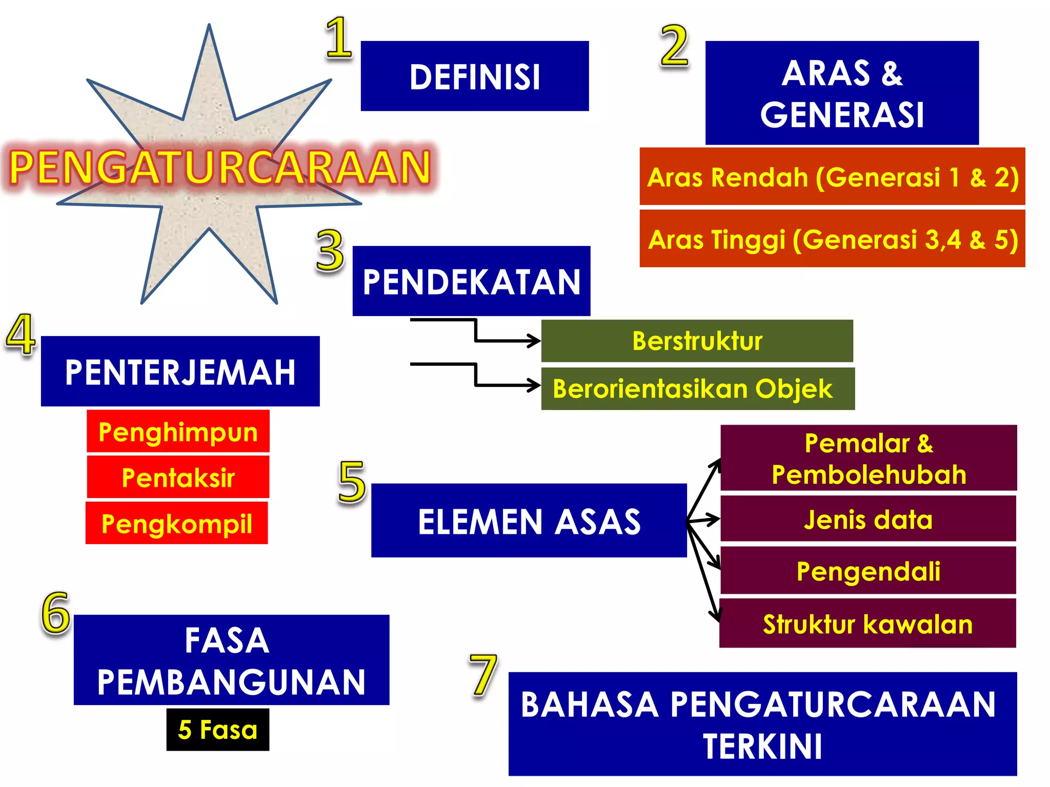 Bidang pembelajaran 5.3 Tingkatan 5 | PDF