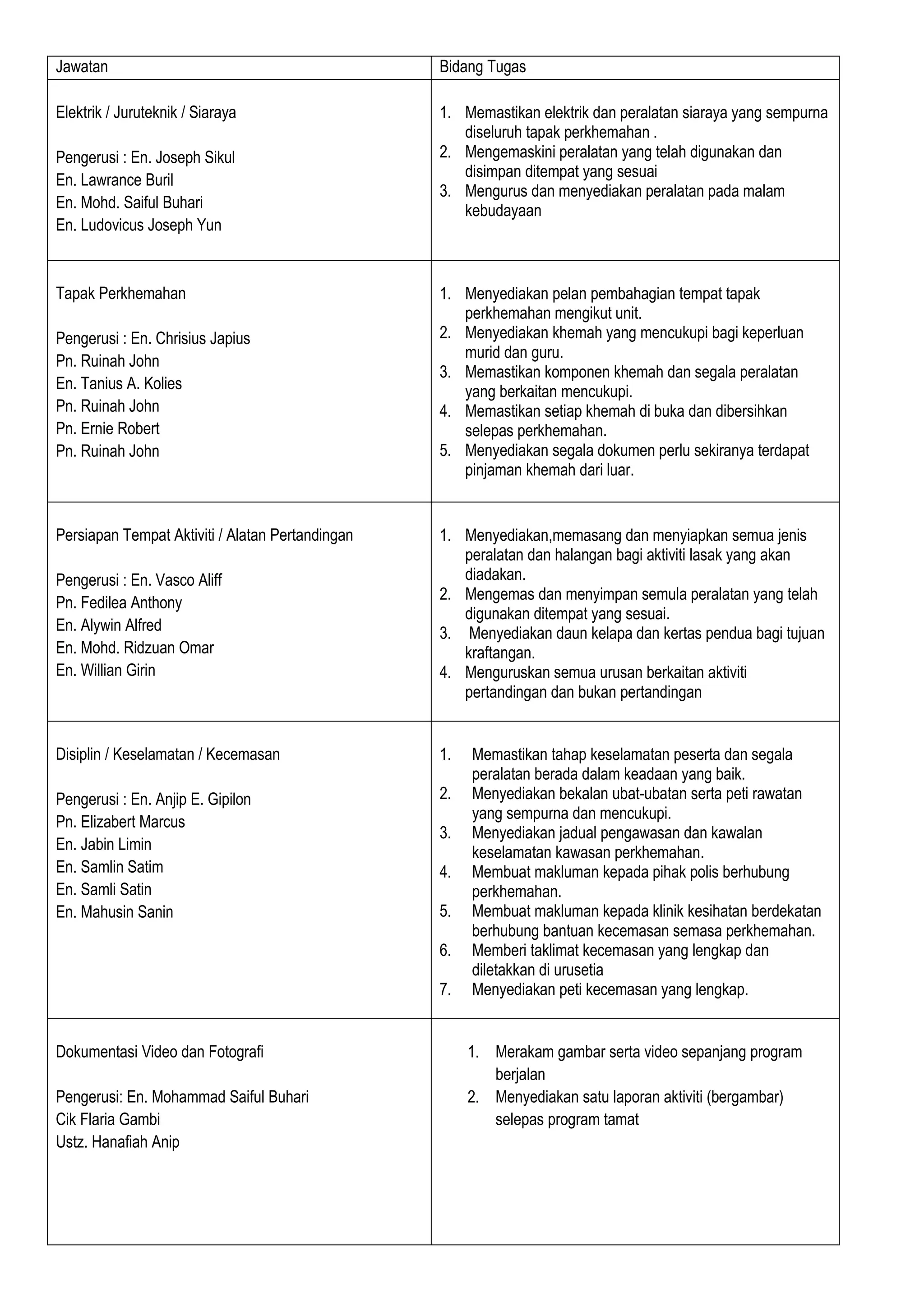 Bidang tugas setiap ahli jawatankuasa | DOCX