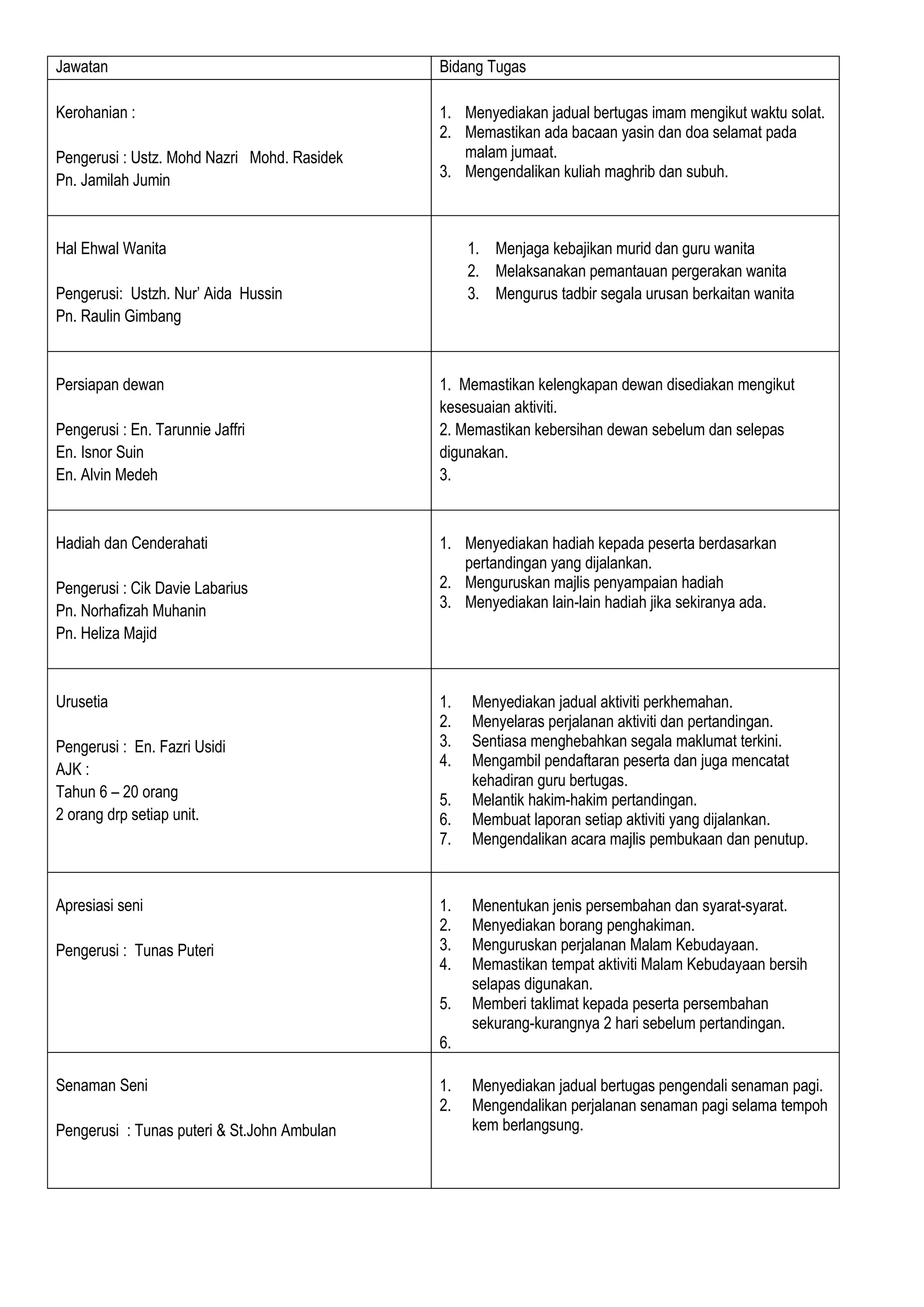 Bidang tugas setiap ahli jawatankuasa | DOCX