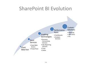 Business Intelligence Data Visualization from SharePoint Saturday ...