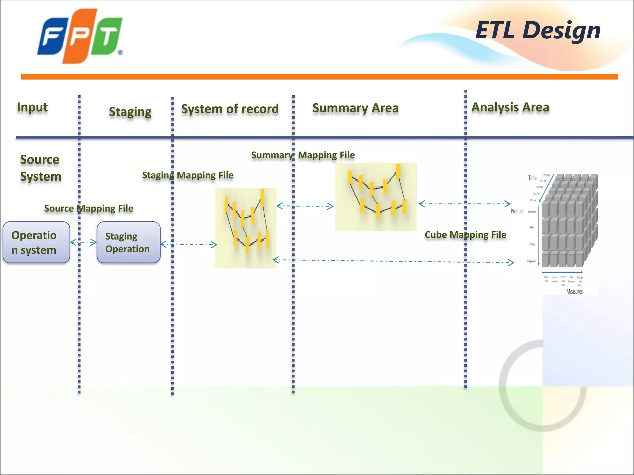 BI Data Warehouse Solution | PPT