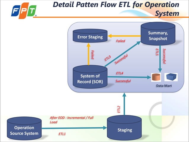 BI Data Warehouse Solution | PPT
