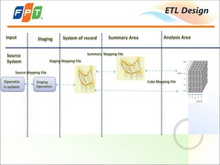 BI Data Warehouse Solution | PPT