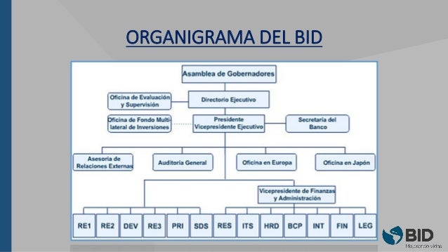 Bid banco interamericano de desarrollo derecho internacional