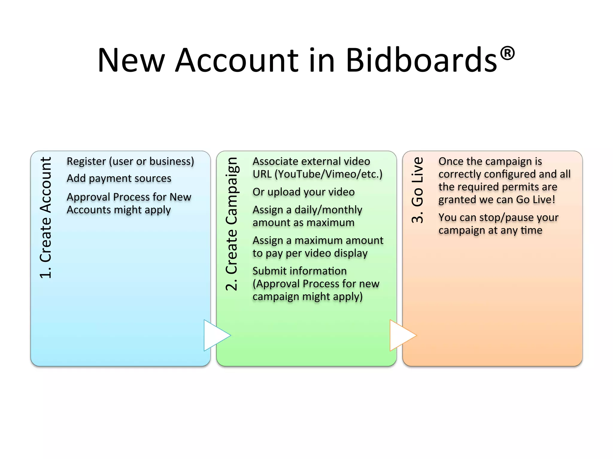 Electronic Billboards Bidding System - Bidboards - Business plan - v7 ...