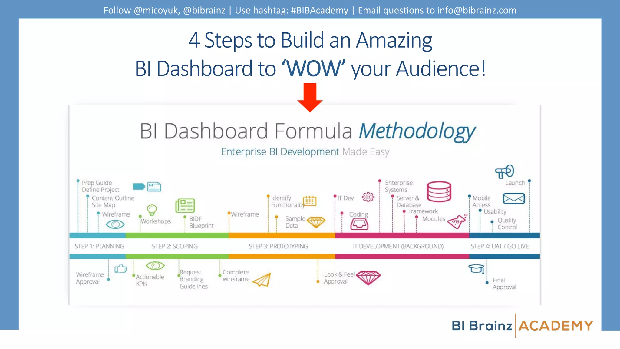BI Dashboard Formula Methodology: How to make your first big data ...