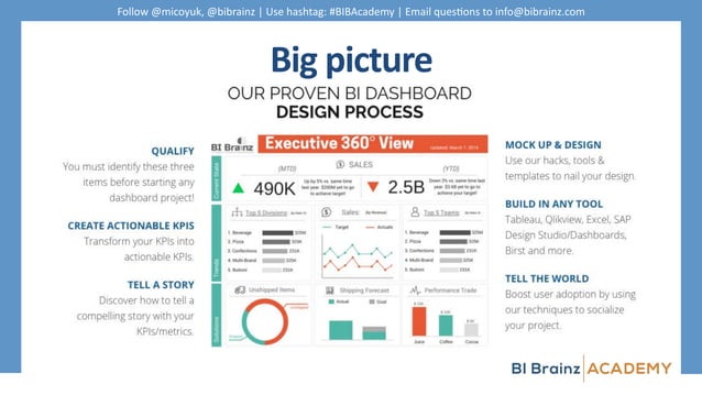 BI Dashboard Formula Methodology: How to make your first big data ...