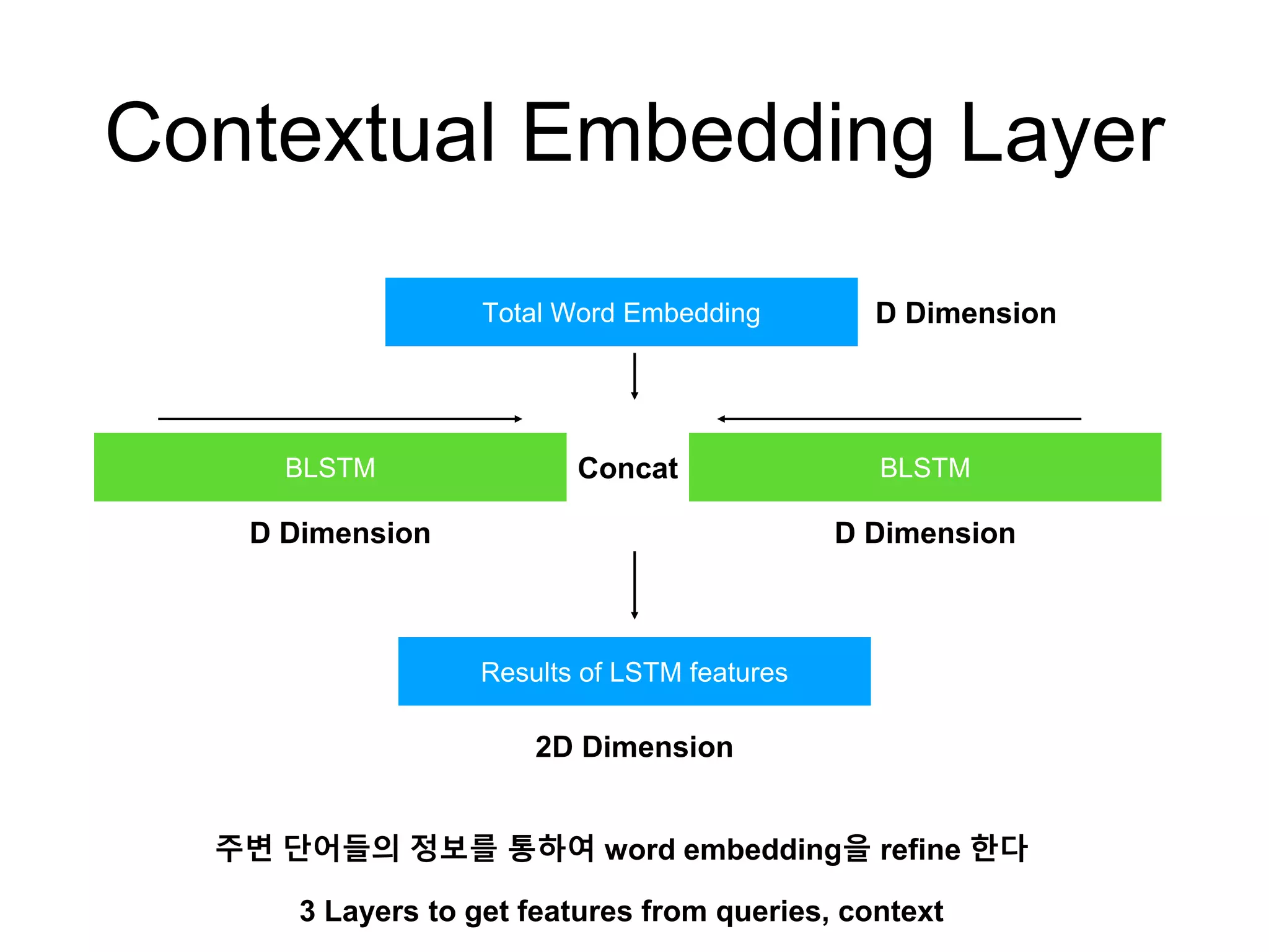 Bi directional attention flow for nlp | PPT