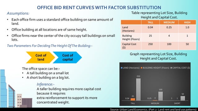 Bid rent theory office sector | PPTX