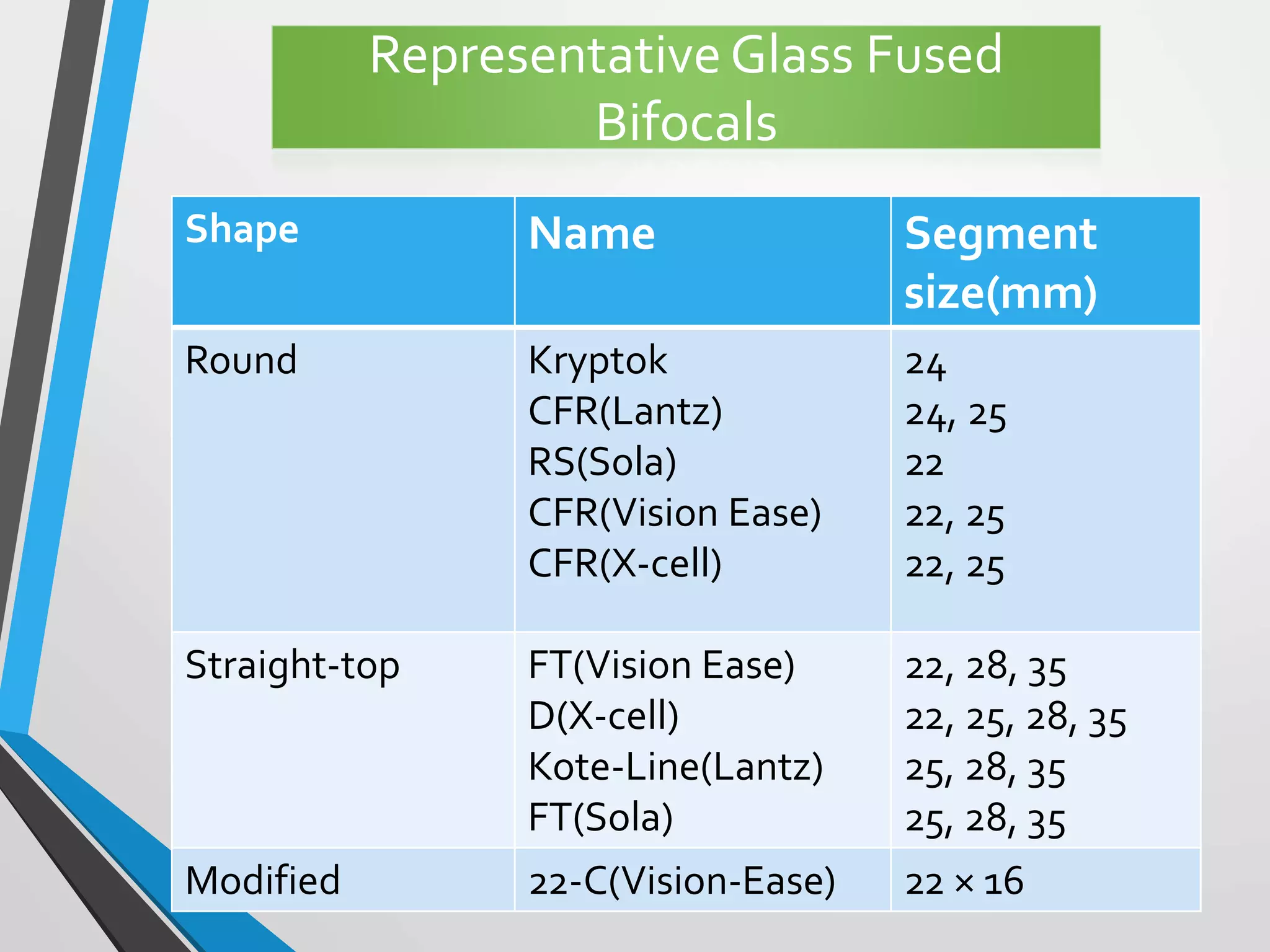 Bifocal lenses: types and principles | PPTX