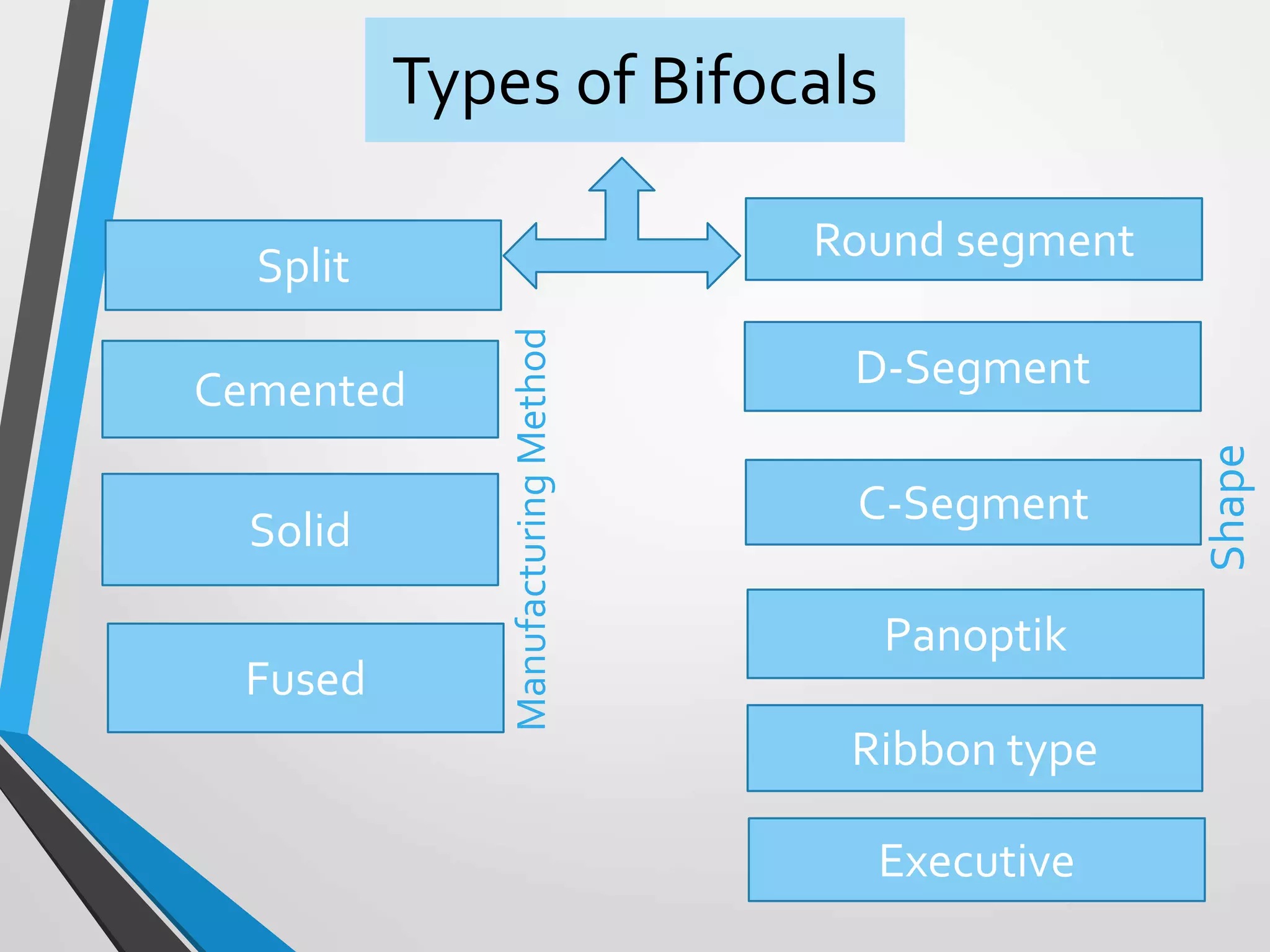 Bifocal lenses: types and principles | PPTX