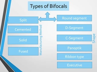 Bifocal lenses: types and principles | PPT