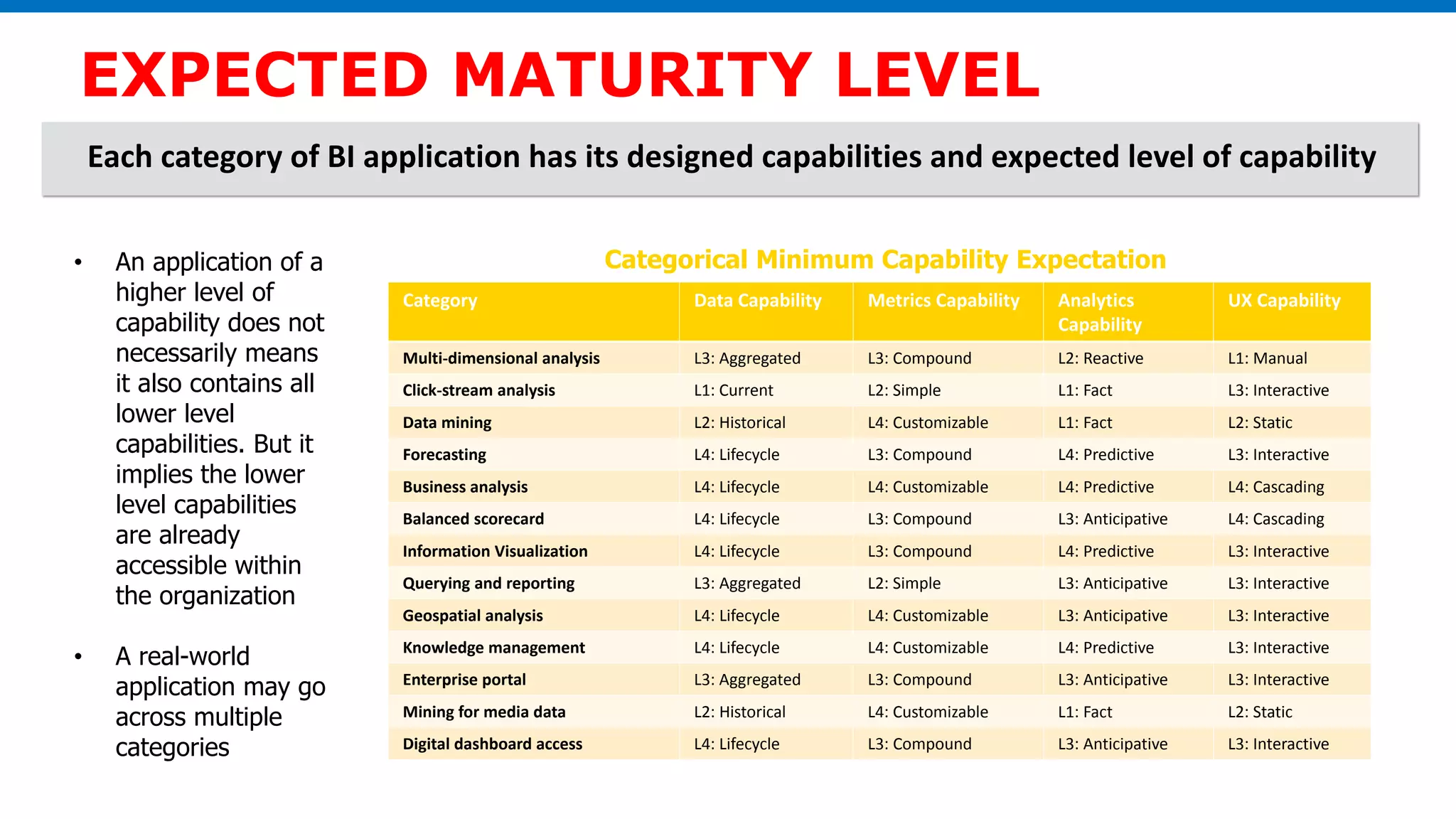 BI Maturity Model ppt | PDF