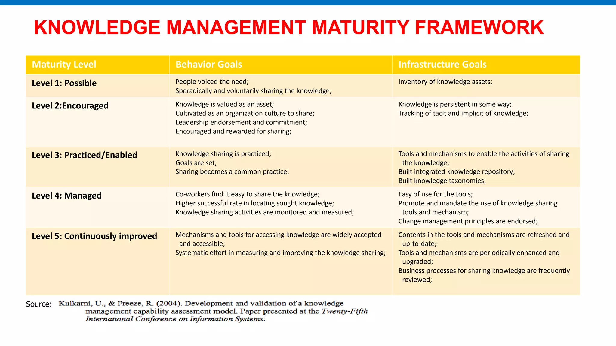 BI Maturity Model ppt | PDF
