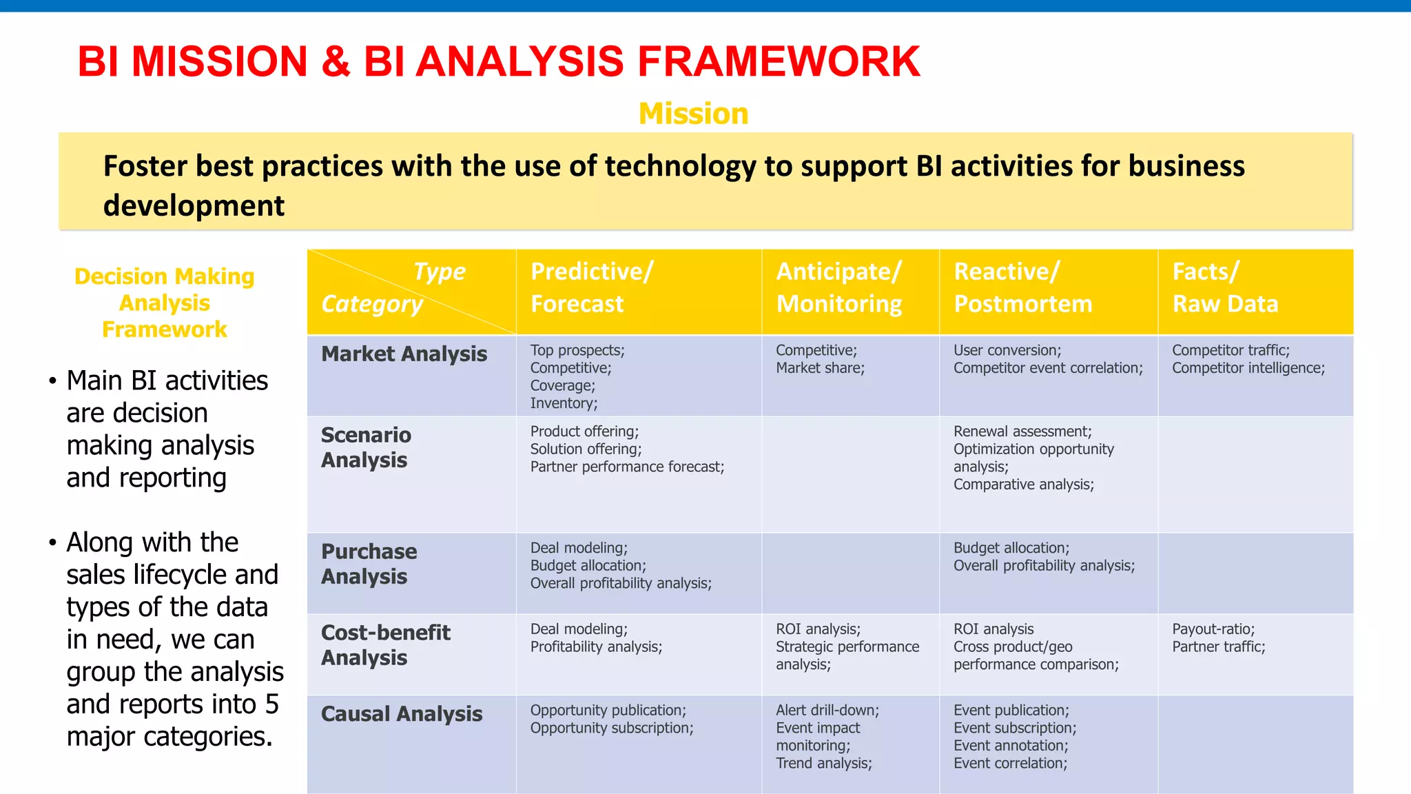 BI Maturity Model ppt | PDF