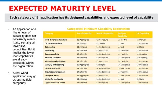 BI Maturity Model ppt | PDF