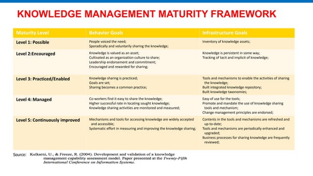 BI Maturity Model ppt | PDF