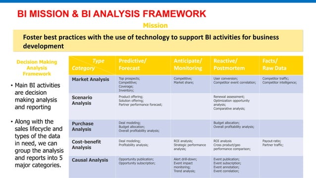 BI Maturity Model ppt | PDF