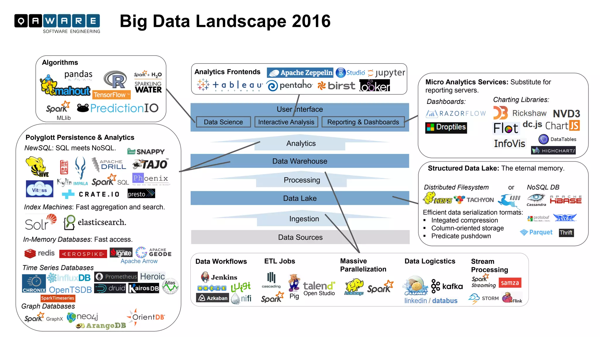 Big Data Landscape 2016 | PPT