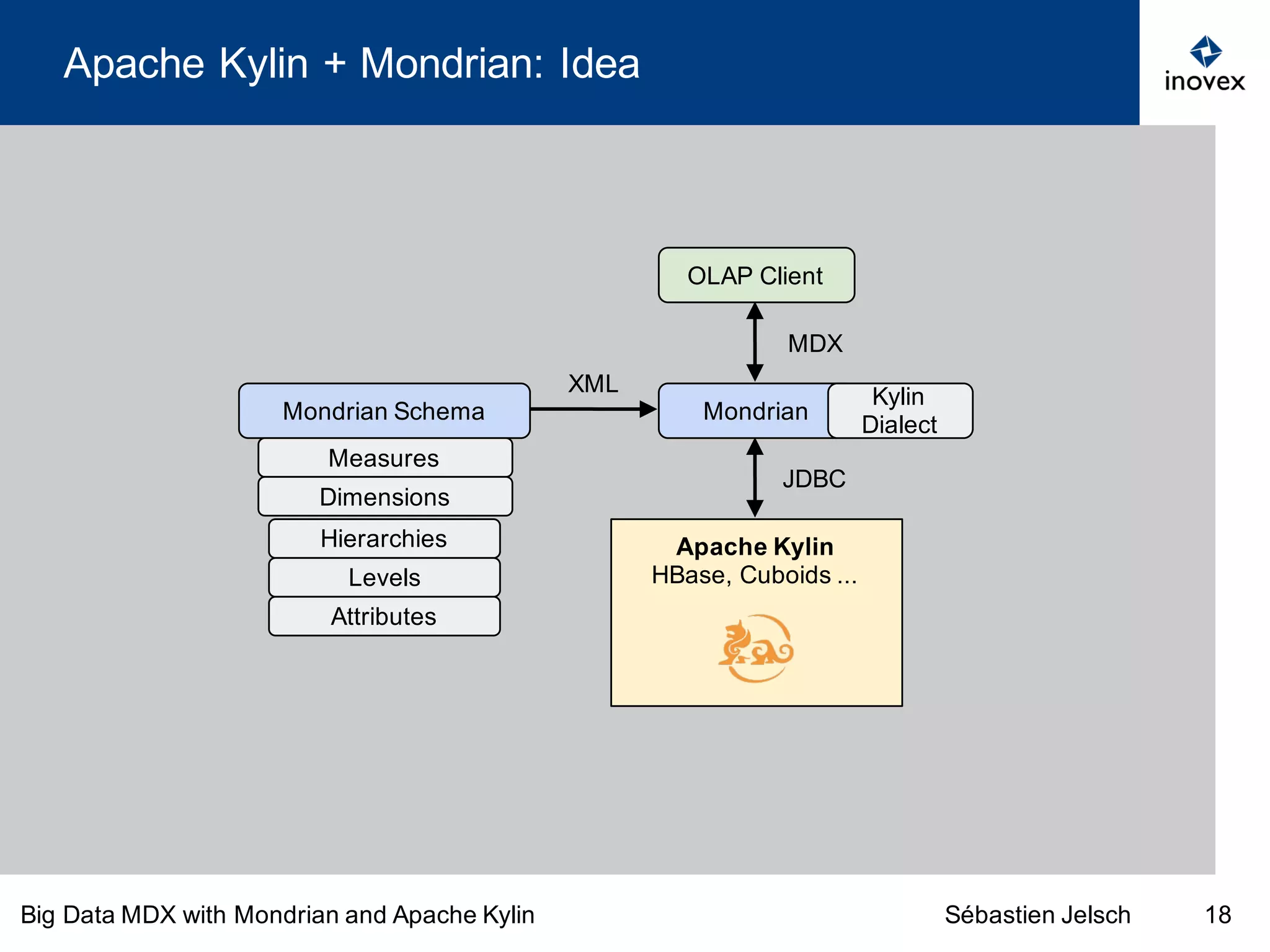 Big Data MDX with Mondrian and Apache Kylin | PDF