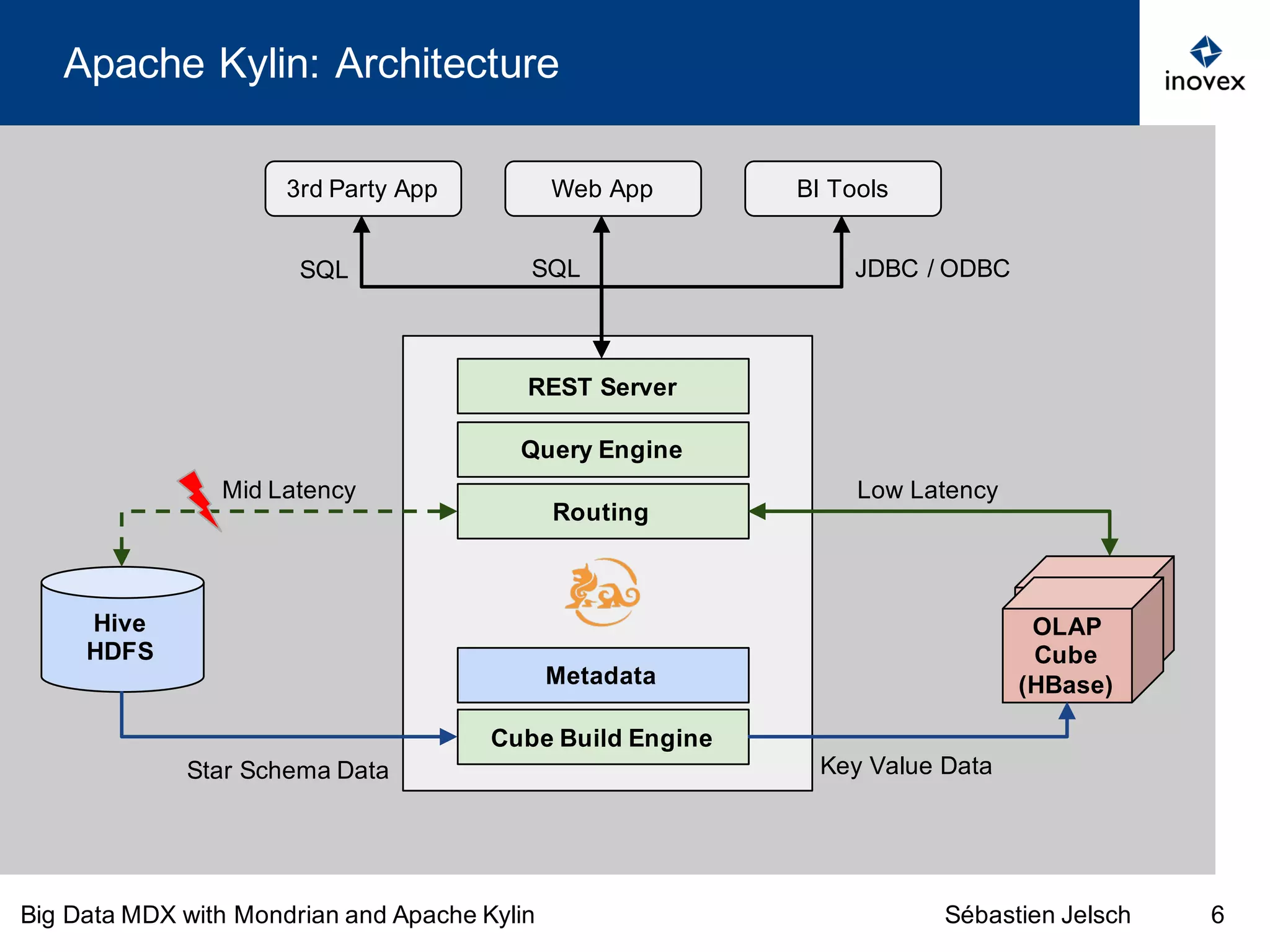 Big Data MDX with Mondrian and Apache Kylin | PDF
