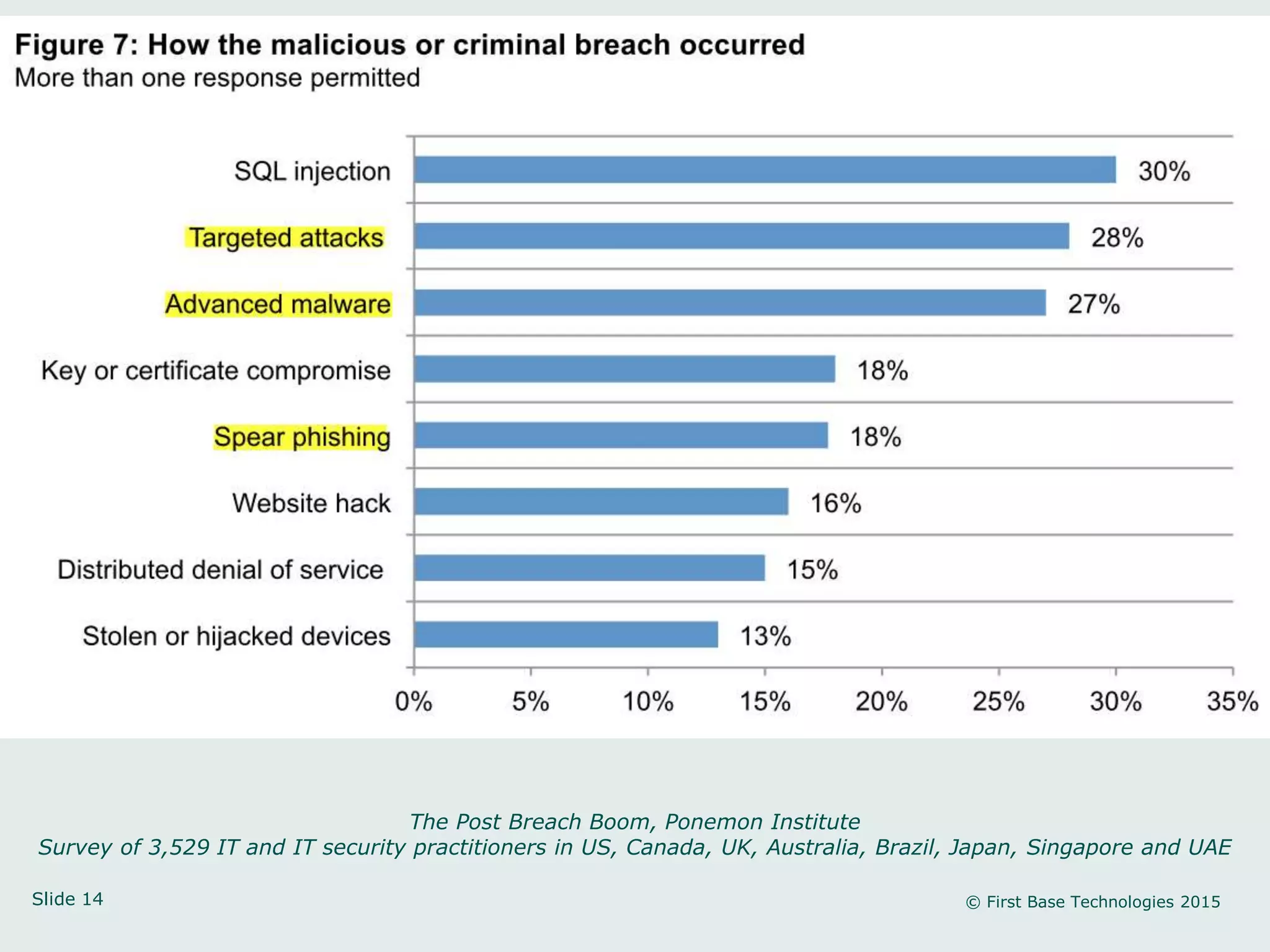 Big Data and Security - Where are we now? (2015) | PPTX