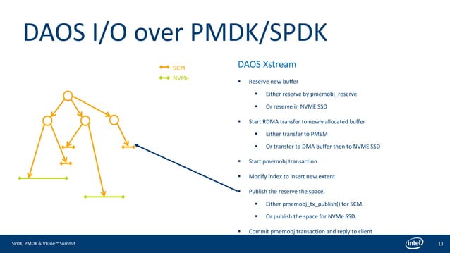 Big Data Uses with Distributed Asynchronous Object Storage | PPT