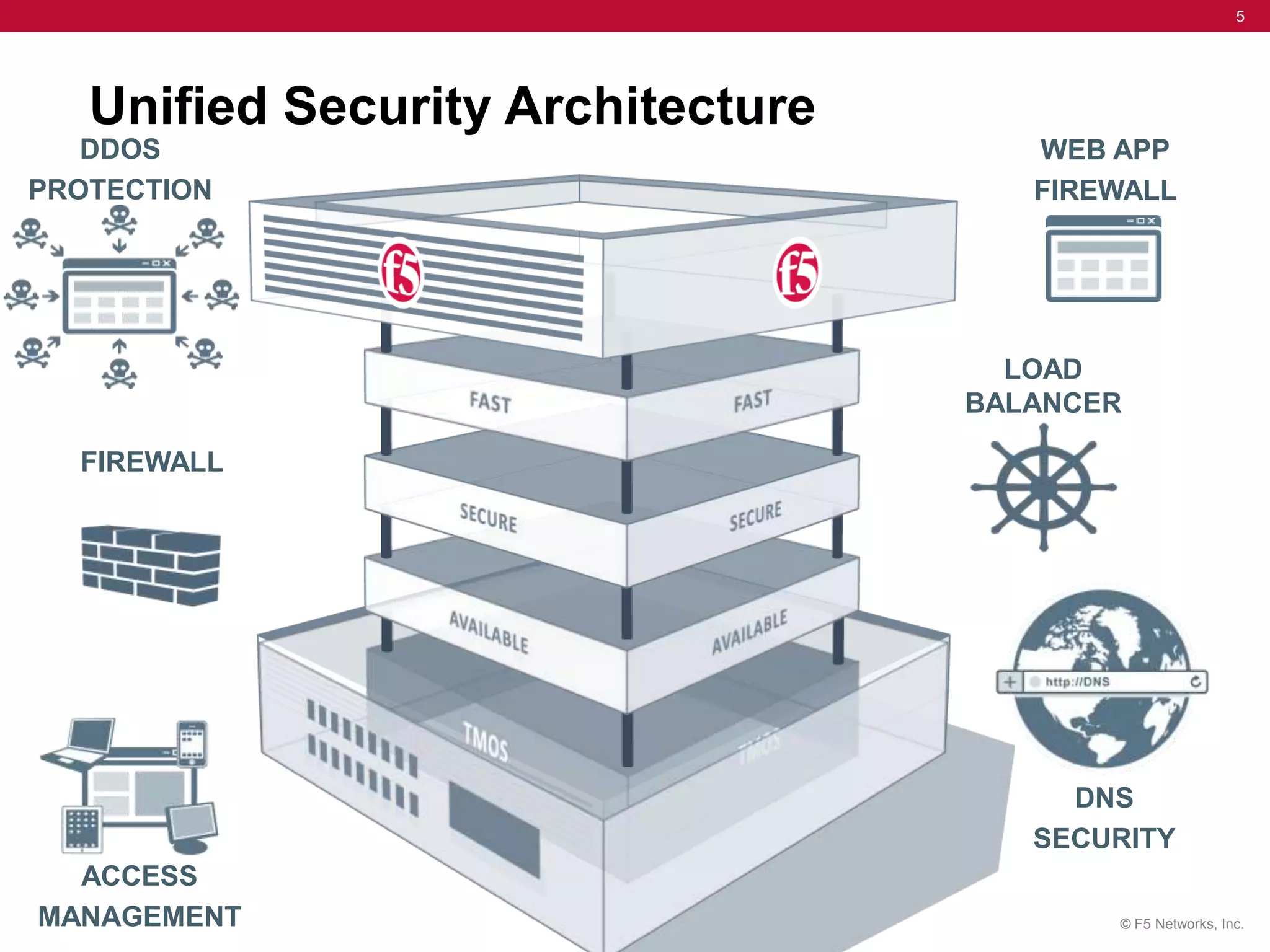 BIG-IP Data Center Firewall Solution | PPT
