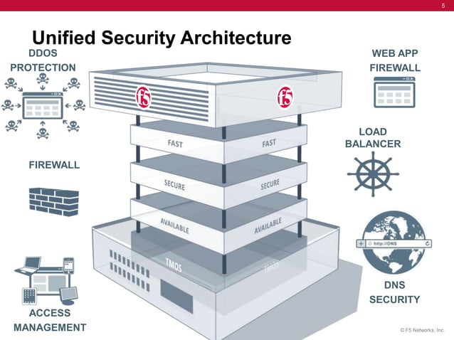 BIG-IP Data Center Firewall Solution | PPT