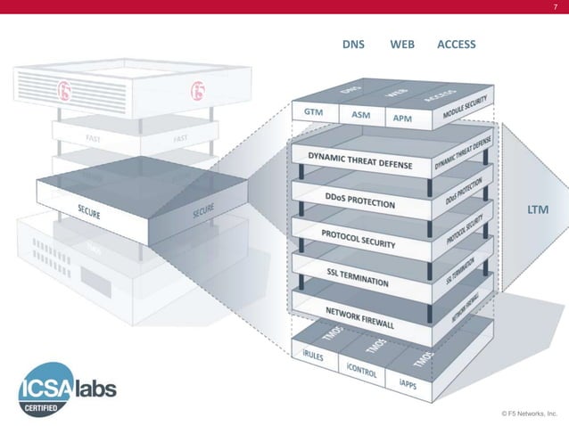 BIG-IP Data Center Firewall Solution | PPT