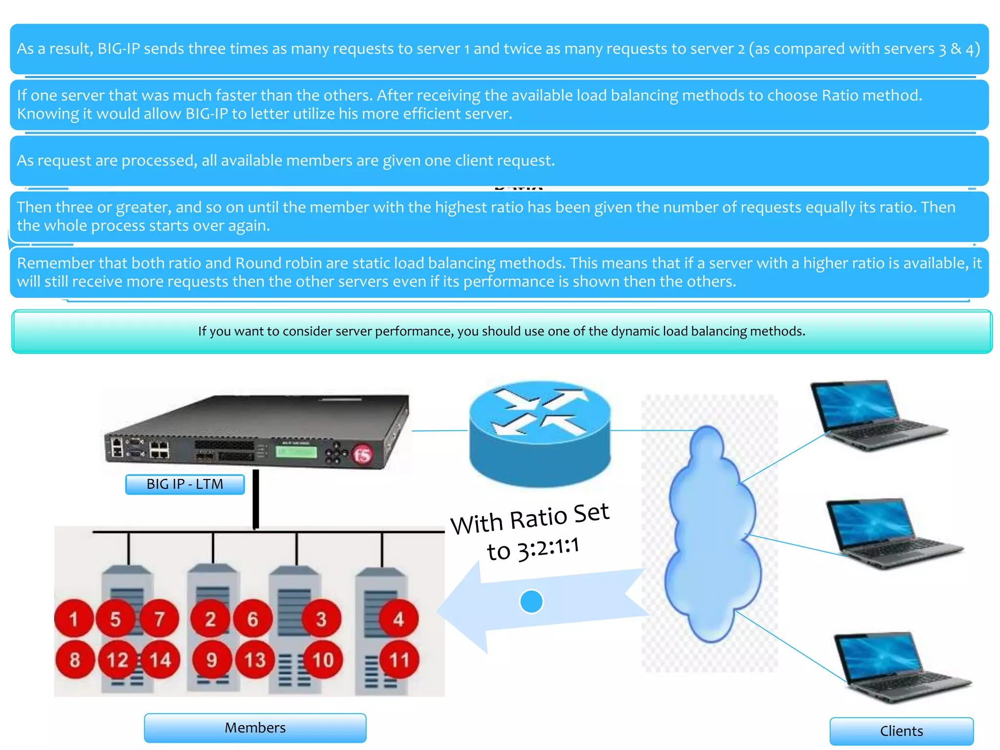 Big ip f5 ltm load balancing methods | PPTX