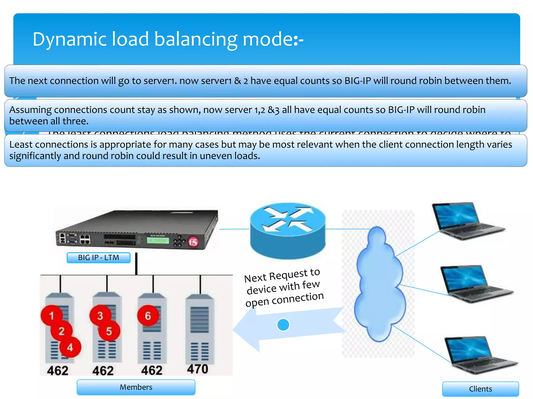 Big ip f5 ltm load balancing methods | PPTX