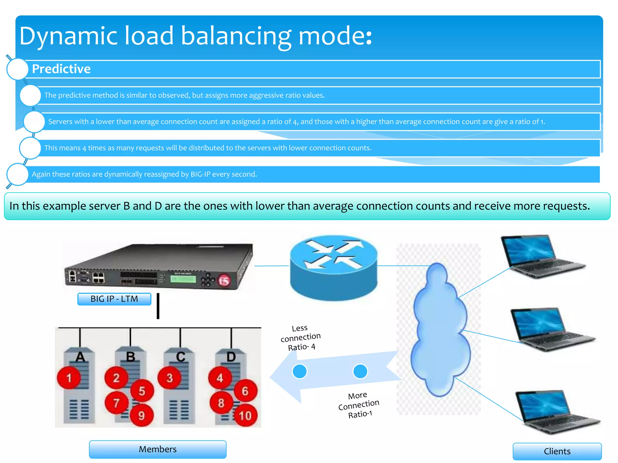 Big ip f5 ltm load balancing methods | PPTX