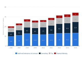BIG FOUR ACCOUNTING FIRMS | PPTX