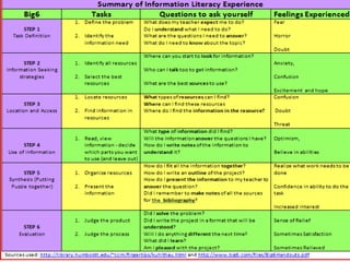 Big6 research-process-teacher-introduction-ppt | PPT