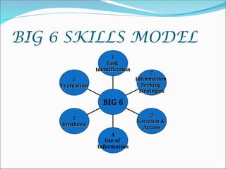 Big6 skills Model by Madhvi Mishra DU.ppt
