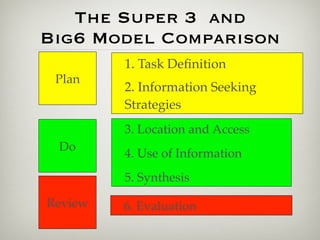 Big6 workshop presentation ipa | KEY