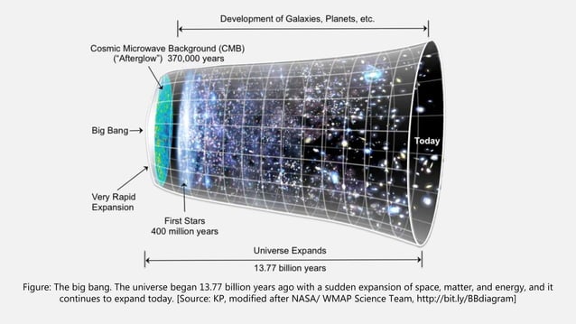 Big bang theory explained | PPTX | Space and Astronomy | Science