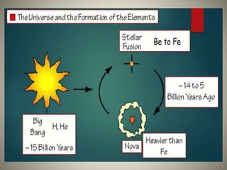 Big Bang Theory & Formation of Lights Elements.pptx
