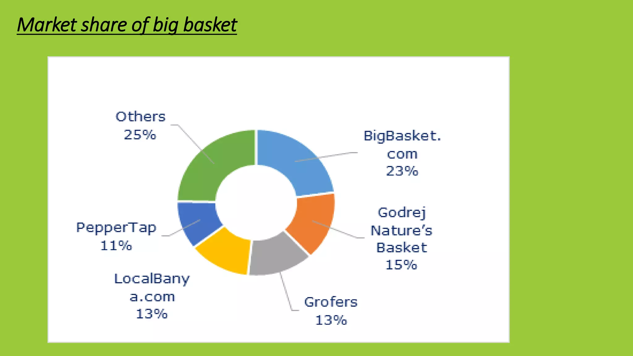 Bigbasket.com PPT | PPTX