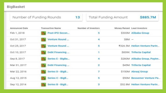 Bigbasket.com PPT | PPTX