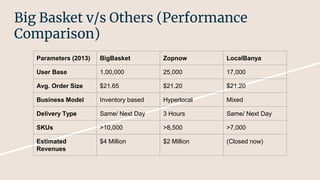 Big basket Supply Chain Management | PPTX