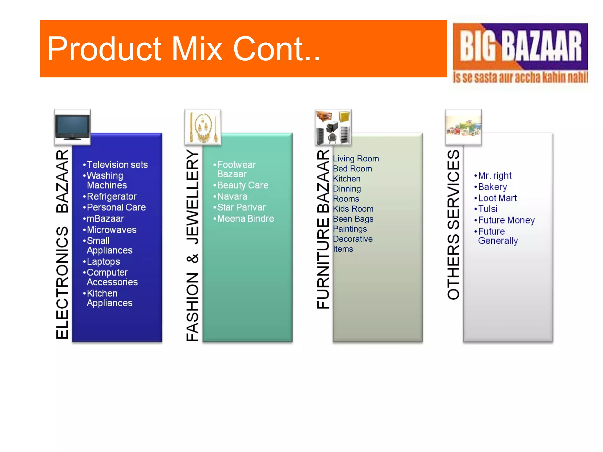 Retailing of Big bazaar | PPT