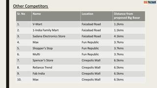 Big bazaar Umrao Mall Catchment Study | PPTX