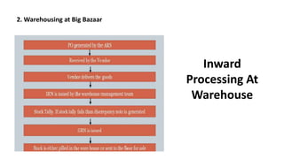 Big bazar operations,hr,administrations | PPT