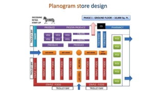 Big bazar operations,hr,administrations | PPT